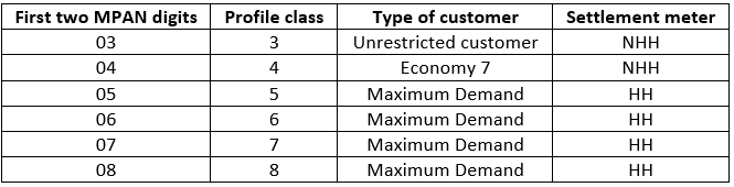 Contract Type | Fixed or Flexible? Do you know your Profile Class?